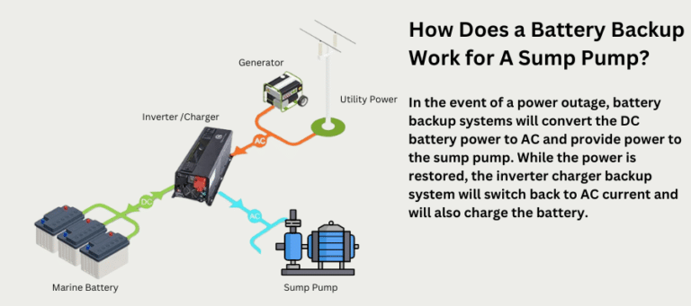 Top 3 Best Battery Backups for Existing Sump Pumps [2023] - Batteries ...