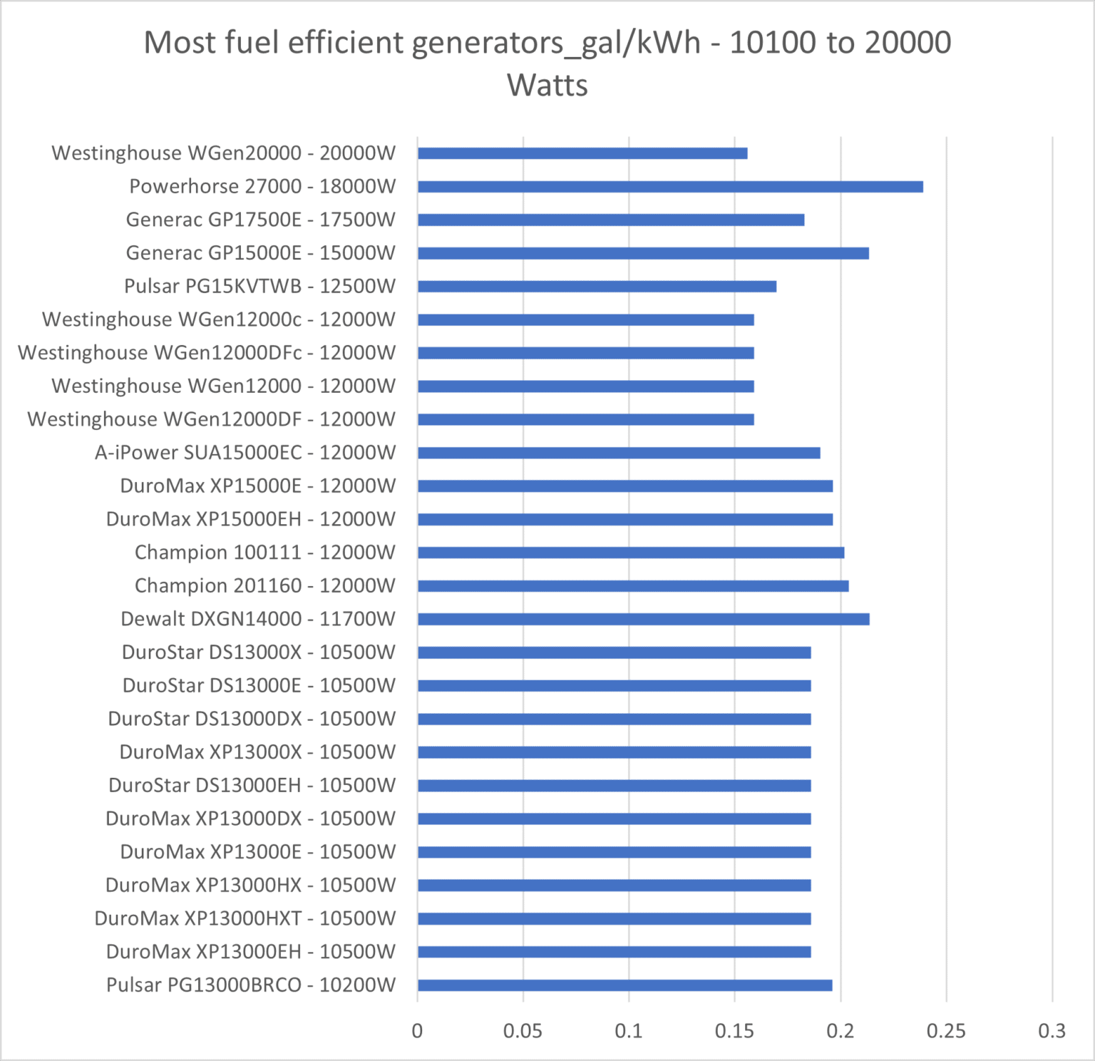 10 Most Fuel-Efficient Generators of 2023 [500+ Generators Reviewed ...
