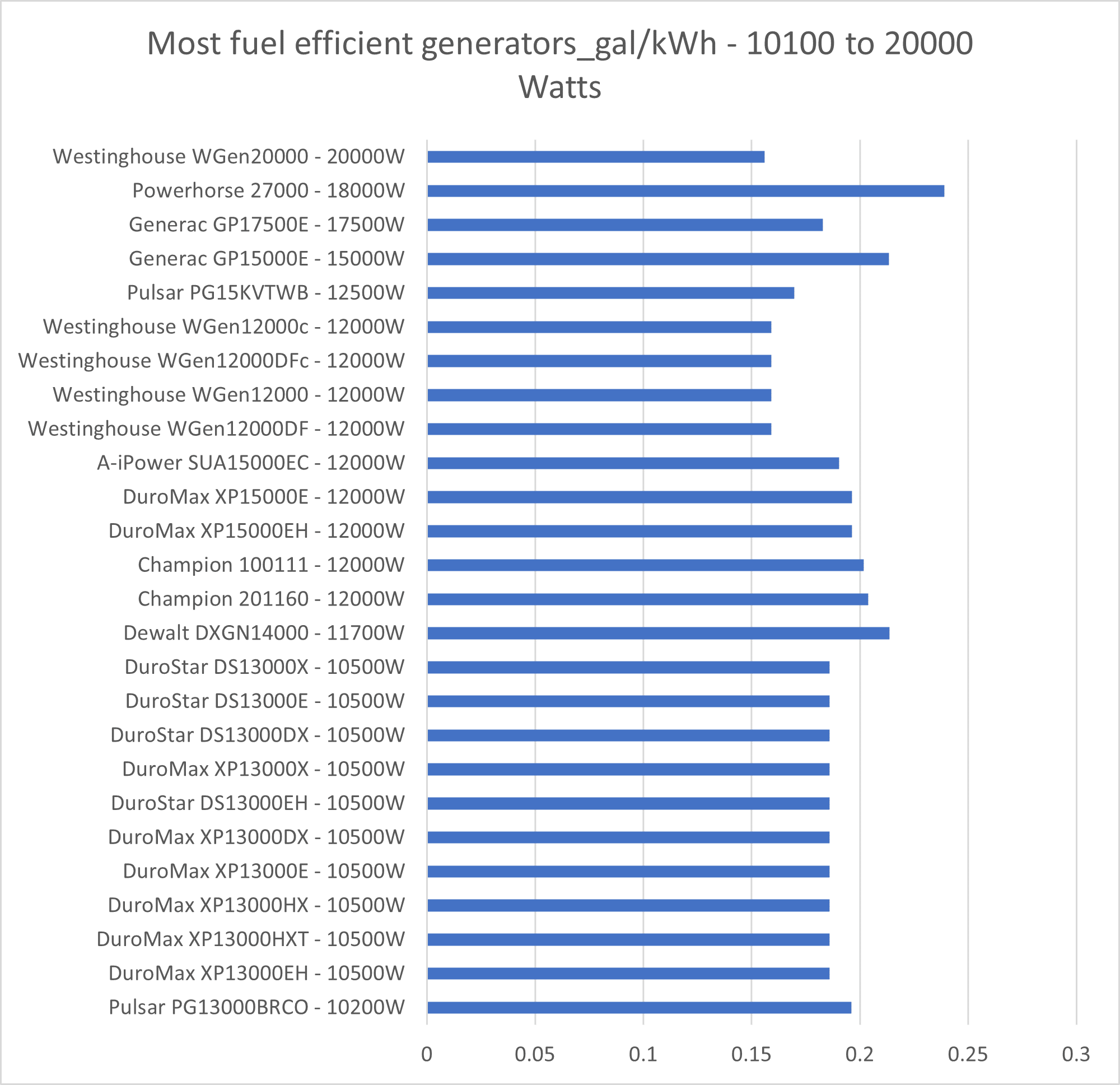 10 Most Fuel-Efficient Generators of 2023 [500+ Generators Reviewed ...