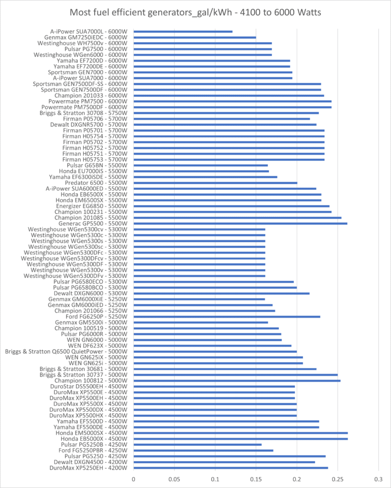 10 Most Fuel-Efficient Generators of 2023 [500+ Generators Reviewed ...