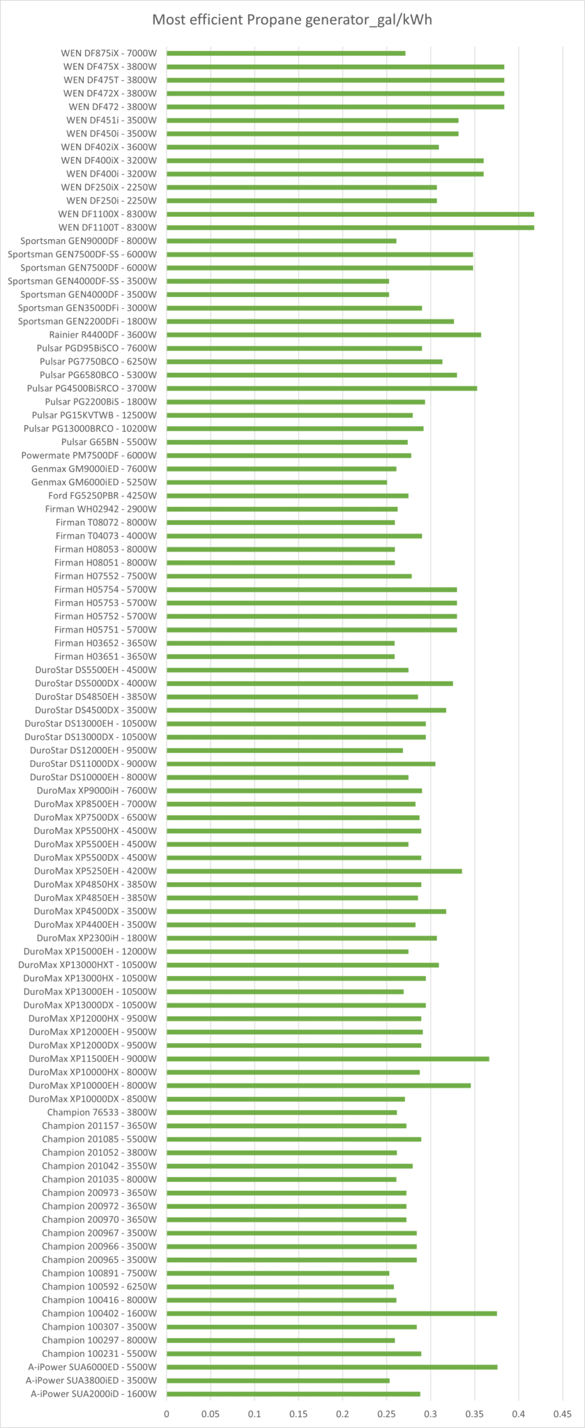 10 Most Fuel-Efficient Generators of 2023 [500+ Generators Reviewed ...