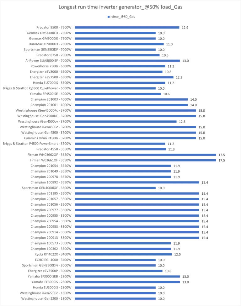 Longest Run Time Generators [2023] - 500+ Generators Reviewed - Machines Lab