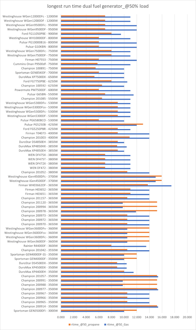 Longest Run Time Generators [2023] - 500+ Generators Reviewed ...