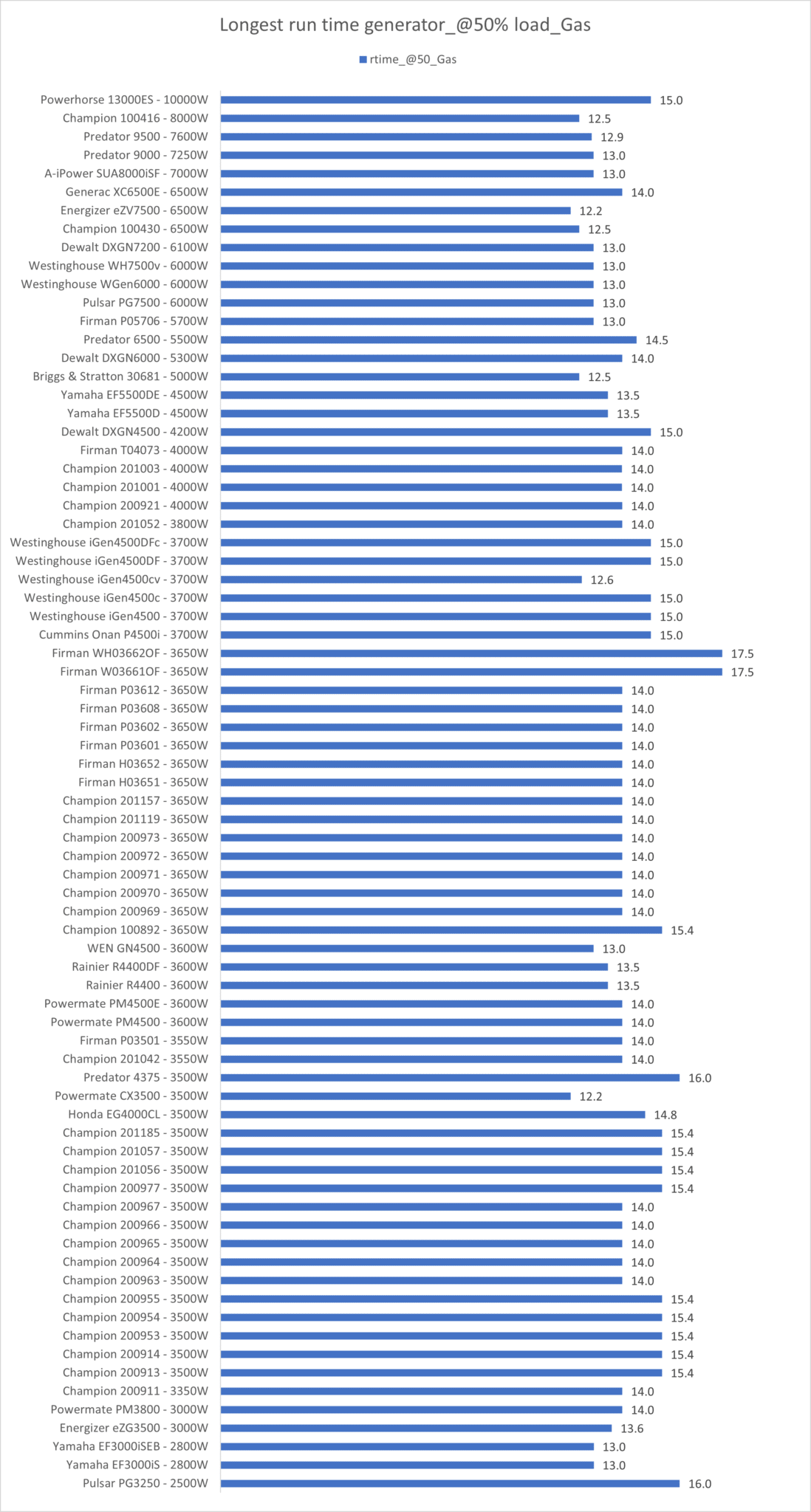 Longest Run Time Generators [2023] - 500+ Generators Reviewed - Machines Lab